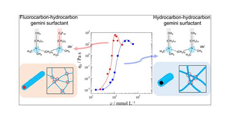 Structure And Rheology Of Wormlike Micelles Formed By Fluorocarbonhydrocarbon Type Hybrid