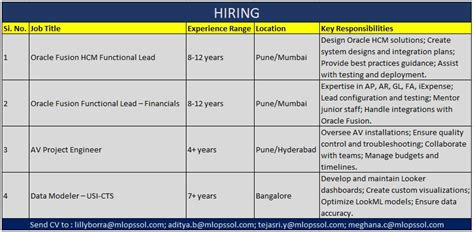 Pintu Kumar On Linkedin Jobopenings Oraclehcm Oraclefusion