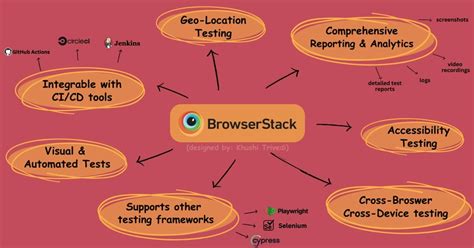 Continuous Ui Testing Pipeline Browserstack With Github Actions Dev