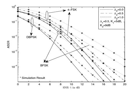 Aser Of Dual Mrc Receiver With Non Coherent Modulation Download