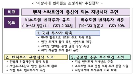 중기부 지방 벤처 규모 2027년까지 2조원으로 확대 브릿지경제