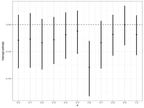 Figure M3 Mean And 95 Credible Interval Of Intercept Coefficient