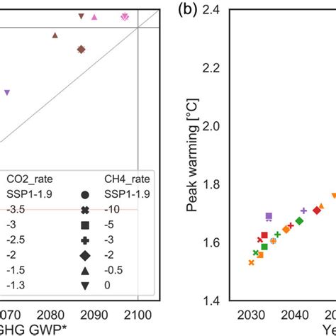 Timing Of Global Net Zero Ghg Emissions For Stylized Emission Reduction