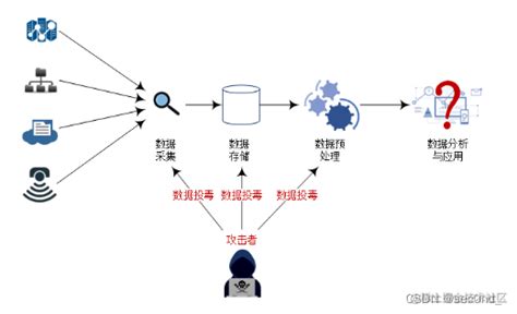 数据投毒攻防对抗技术 1 数据投毒简介 掘金