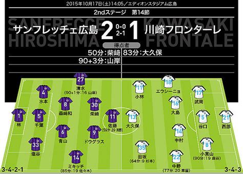 【j1採点＆寸評】広島×川崎｜途中出場のベテラン山岸が大仕事。大久保のj1通算155点目も霞む劇的決勝弾で、広島が年間1位に返り咲く