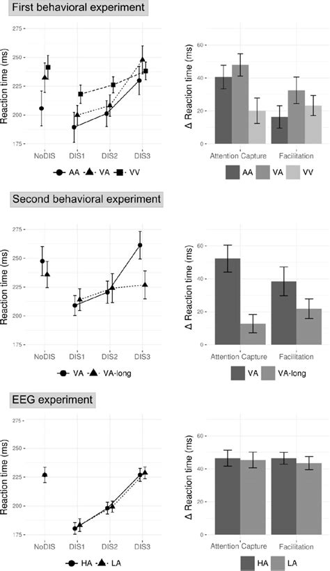 Behavioral Results For The Three Experiments Left Mean Reaction Time Download Scientific