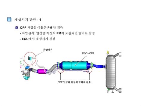 디젤 배기 가스 후처리 장치 Dpf 스포티지r동호회 스알넷