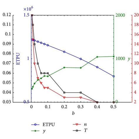 The Optimal Replenishment Policy For Different Defective Rate Download Scientific Diagram