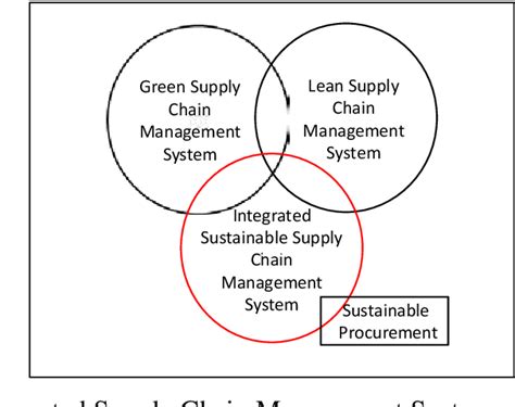 table 2 1 from integrating lean and green supply chain management
