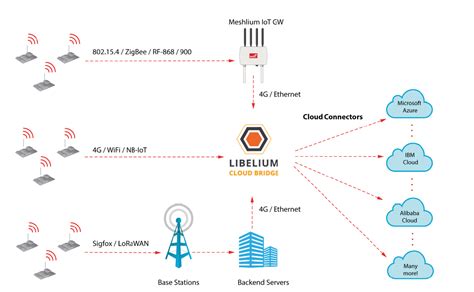 Meshlium The IoT Gateway Libelium Cloud
