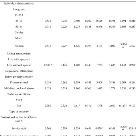 Association Of Independent Variables And Health Service Utilization