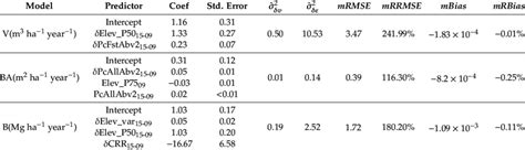 summary models for the δ modeling method model coefficients standard
