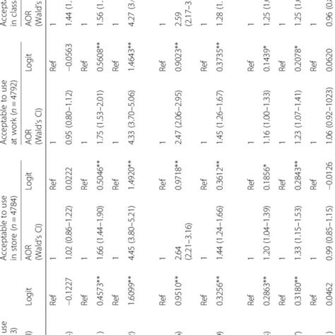 Logistic Regression Analyses Predicting Perceptions Of Acceptability Of