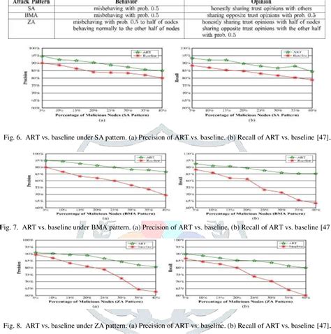 Figure 8 From Secure Vanet Using Trust Management System Semantic Scholar