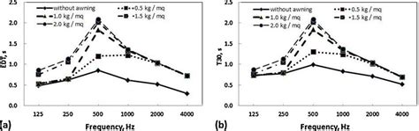 Octave Band Calculated Reverberation Parameters Edt A And T30 B For Download Scientific