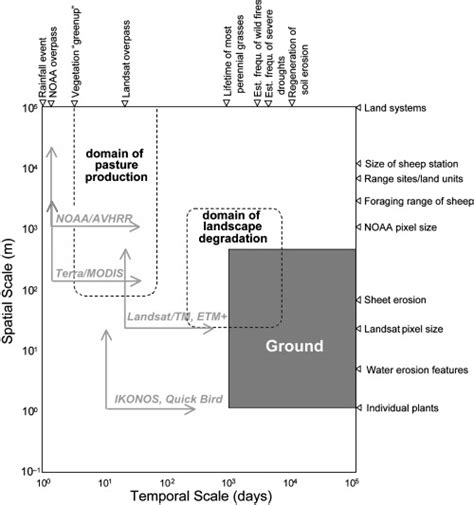 Temporal And Spatial Scales Of The Arid And Semiarid Rangelands With Download Scientific