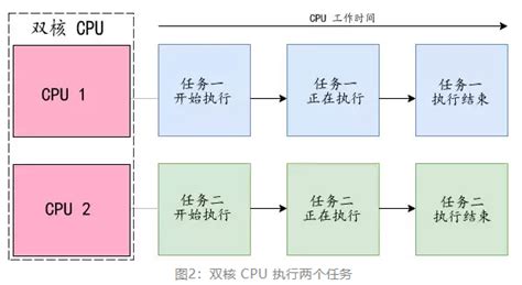 操作系统中并发和并行的区别在于 线程是并行还是并发 腾讯云开发者社区 腾讯云