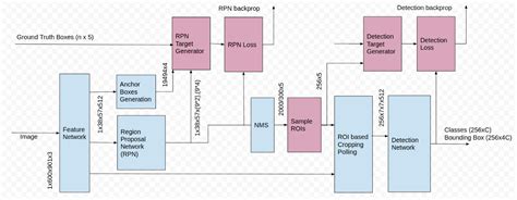 A Deeper Look At How Faster Rcnn Works