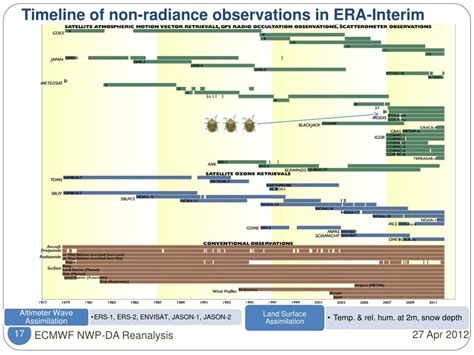 Ppt Ecmwf Reanalysis Era Data Assimilation Aspects Powerpoint Presentation Id 2144041