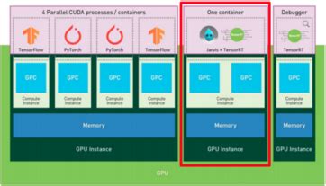 Getting The Most Out Of The NVIDIA A100 GPU With Multi Instance GPU NVIDIA Technical Blog
