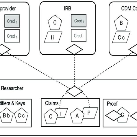 The Capability Based Identity Management In A Cloud Cdm Download