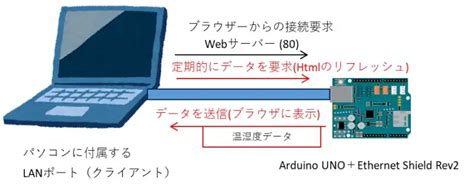 ArduinoのEthernetライブラリでLAN通信する スマートライフを目指すエンジニア