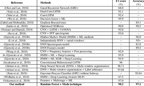 Performance Analysis Of Previous Approaches On Shl Dataset Download