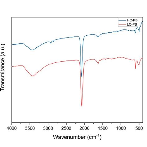 Figure S 1 Xrd Patterns Of Hc Pb Blue And Lc Pb Red Reference Download Scientific Diagram