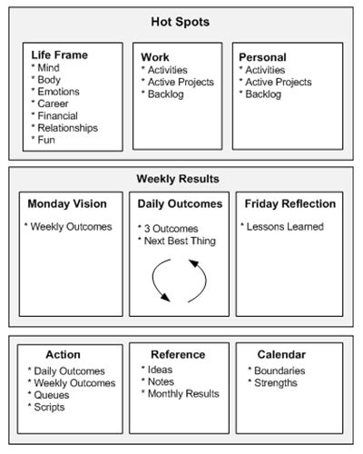 Quick Tour Of The Agile Results Productivity System Getting Results