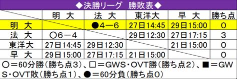 2点差で法大に惜敗 決勝リーグ初戦を落とす／関東大学選手権 明大スポーツ新聞部