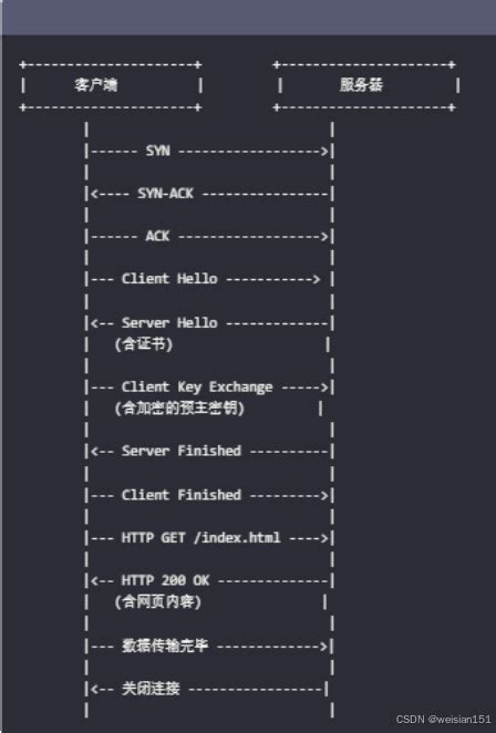 消息队列篇 通信协议篇 理解、tls和tcp如何协同工作 tcp tls csdn博客