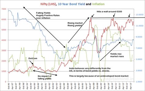 Nifty Year Bond Yields And Inflation Capitalmind Better Investing