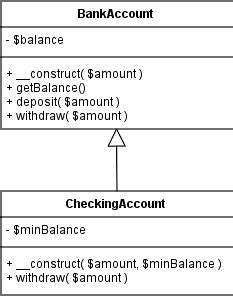 How To Override Method In PHP