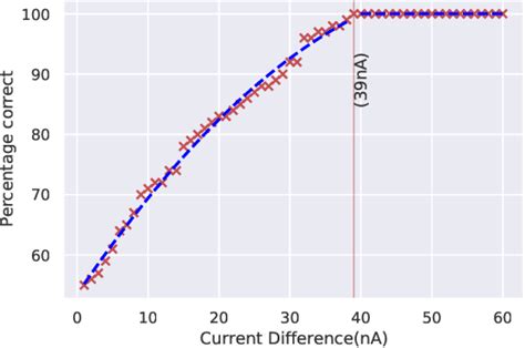 Figure 11 From High Precision Winner Take All Circuit For Neural Networks Semantic Scholar