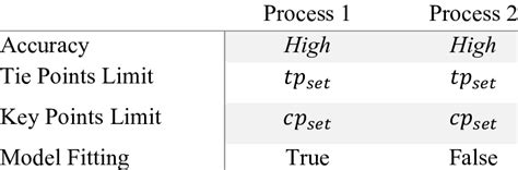 Processing Strategies For Evaluating Rmse In Align Photos Step