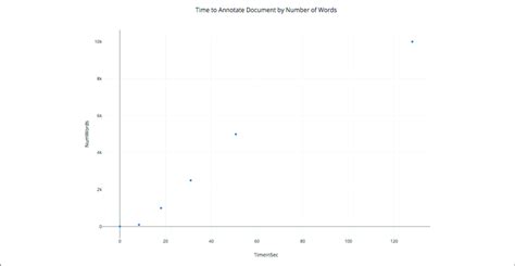 Benchmarking Results Showing How Annotation Time Scales For A Single Download Scientific