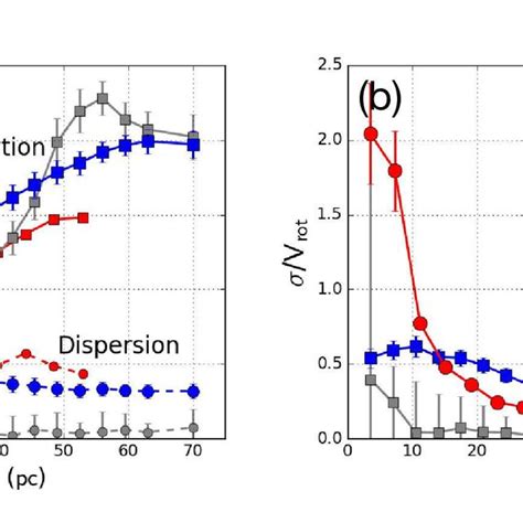 A Radial Profiles Of The Rotation Velocity Vrot Squares And The