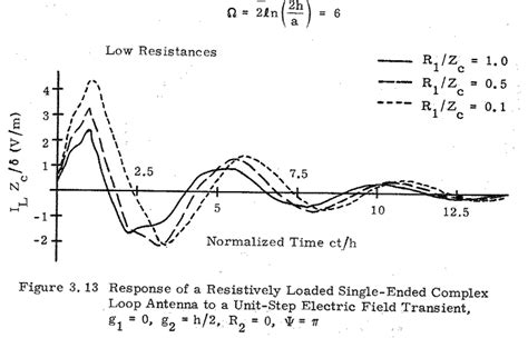 High Altitude Electromagnetic Pulse Simulation EMA D