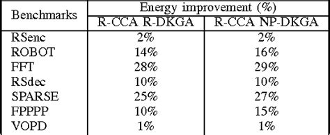 Table Iii From Network On Chip Application Mapping Based On Domain Knowledge Genetic Algorithm