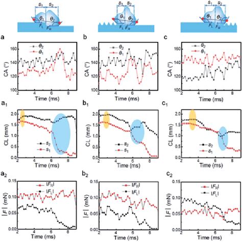 Asymmetric Data Of The Droplet On Both Sides Of A Surface With