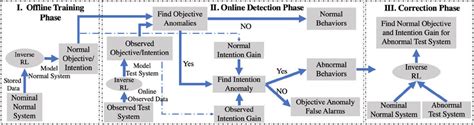Inverse Rl For Anomaly Detection And Correction In Autonomous Systems