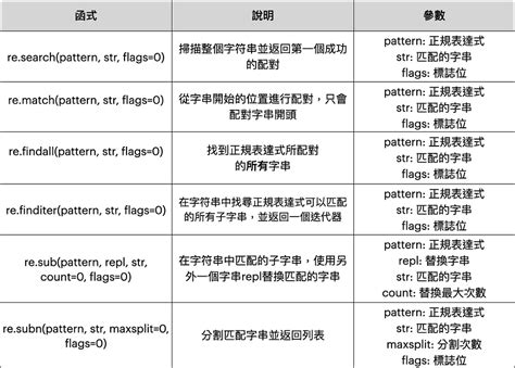 3 正則表達式在python中的使用方式 在python中要使用正則表達式的話，就要使用一稱為re的package。在正則 By 柯