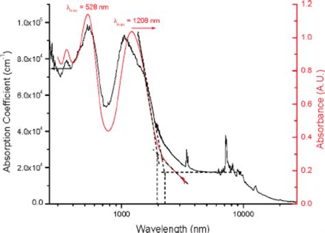 Reflectance Spectrum Of Pdtp Bthbbt Film On Gold Black Curve And