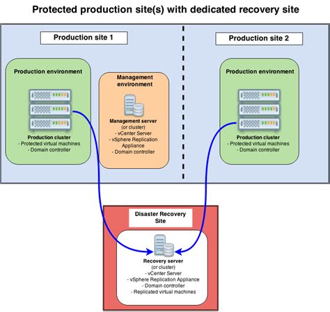 Vsphere Replication Part Introduction