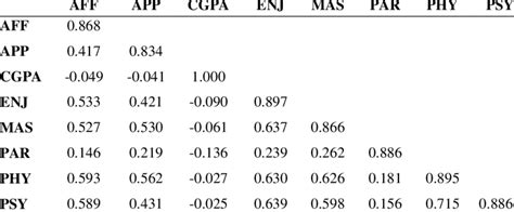 Square Root Of Ave And Latent Variable Correlations Download Scientific Diagram