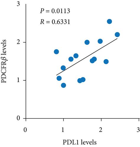 Differential Expression Of Pdgfrβ In The Clinical Tissue Samples And