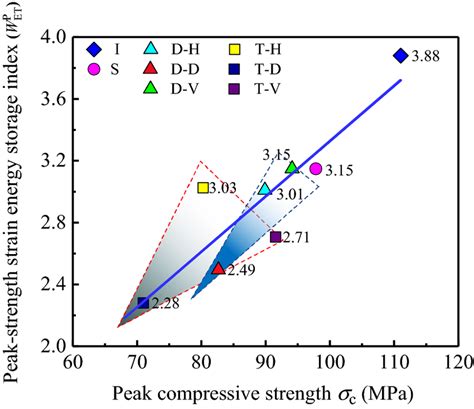 Relationship Between Peak Compressive Strength And Peak Strength Strain