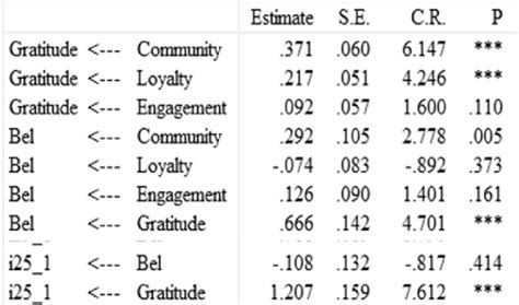 Confirmatory Factor Analysis Amos Output Download Scientific Diagram