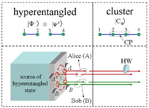 Generation Of The Linear Cluster State By A Source Of Download