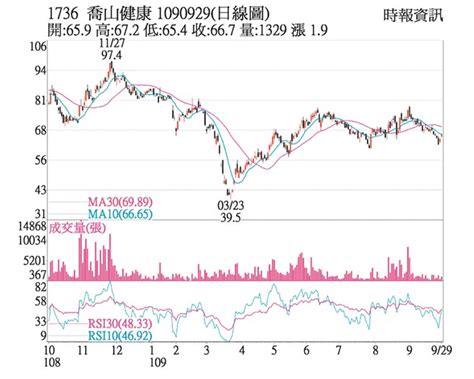 熱門股－喬山 外資轉買價漲量縮 財經 工商時報